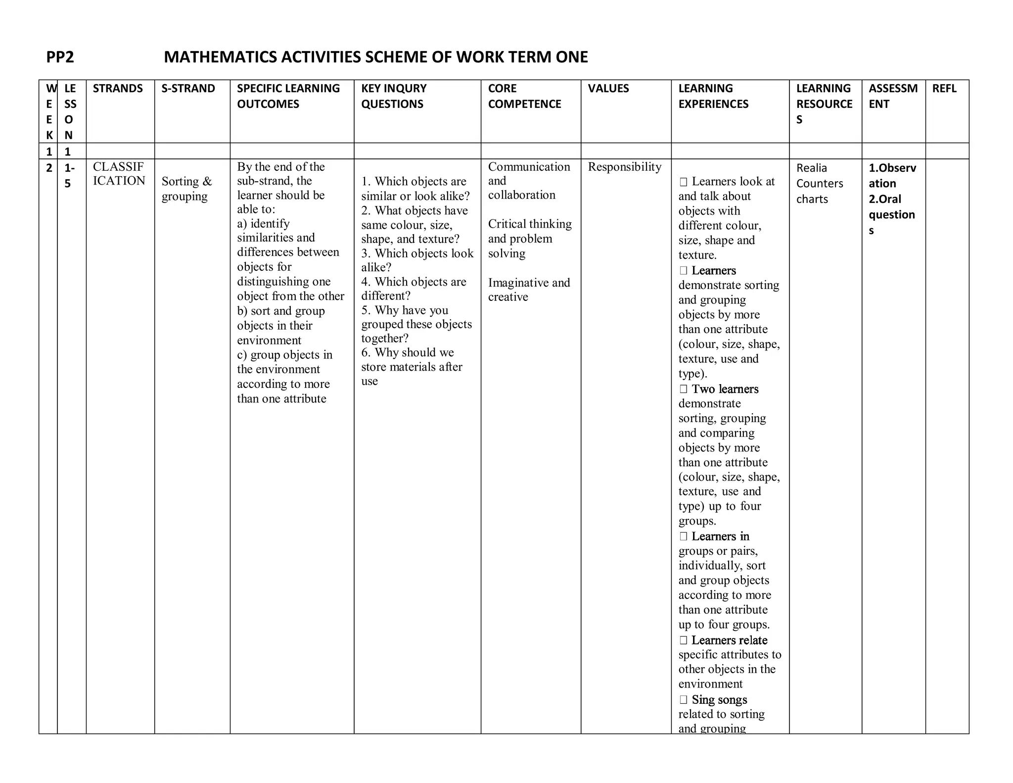 PP2 SCHEMES OF WORK MATHEMATICS COMPREHENSIVE SCHOOL | PDF