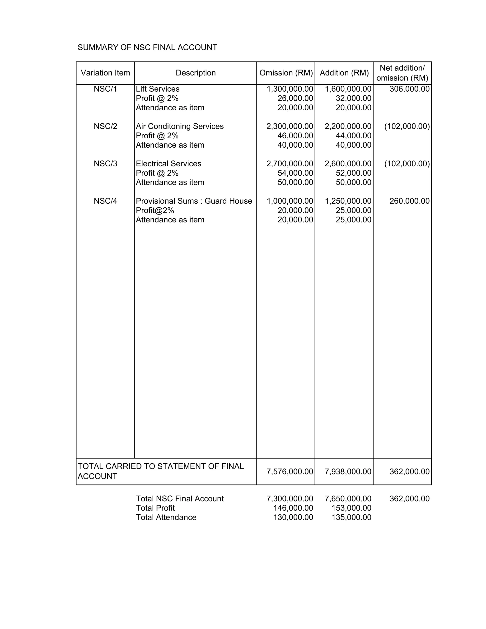 Pp2 final account assignment excel | PDF