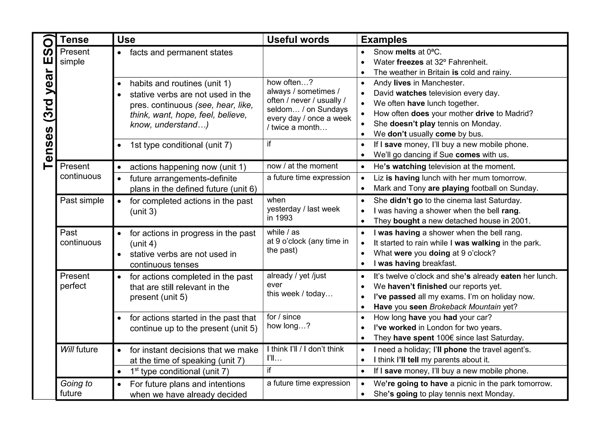 Pp3 0-summary of tenses | DOC