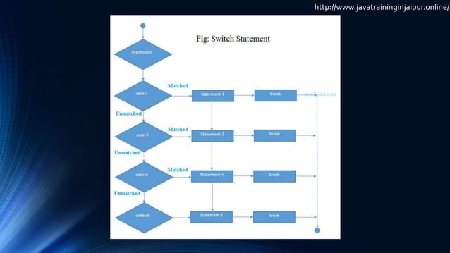 JAVA SWITCH STATEMENT | PPTX | Programming Languages | Computing