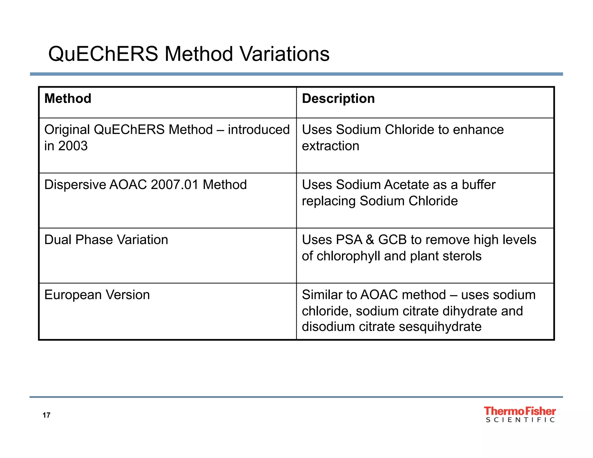 Chromatography: Pesticide Residue Analysis Webinar Series Pt 1 - Sample Prep Tips Using QuEChERS ...