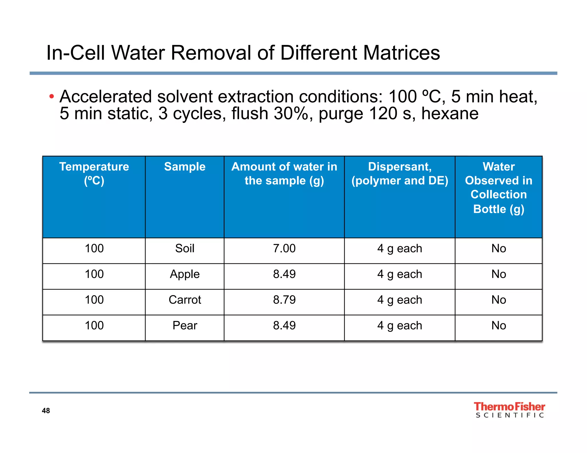 Chromatography: Pesticide Residue Analysis Webinar Series Pt 1 - Sample ...
