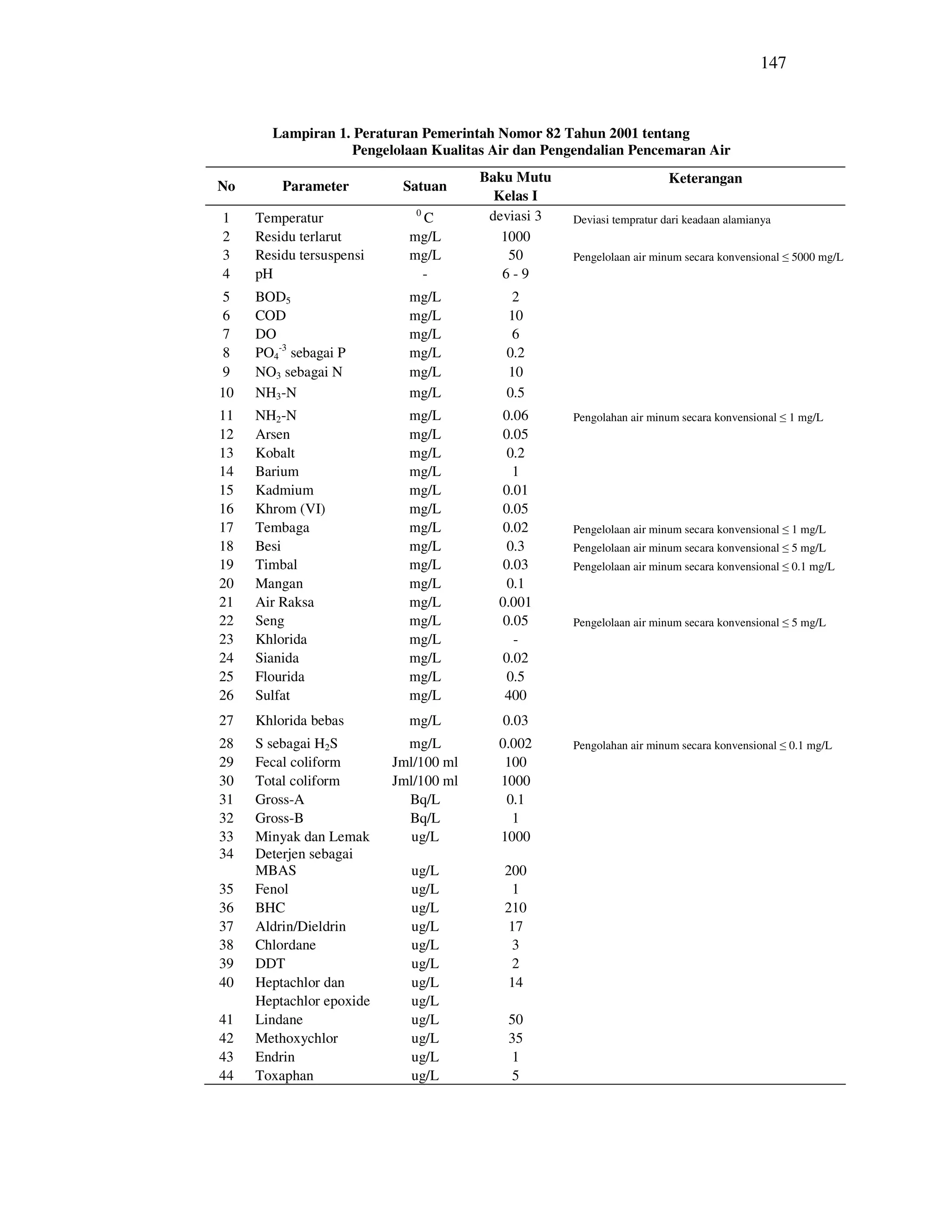 Peraturan Pemerintah No. 82 Tahun 2001 tentang Pengelolaan Kualitas Air dan Pengendalian ...