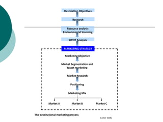 Destination marketing | PPT