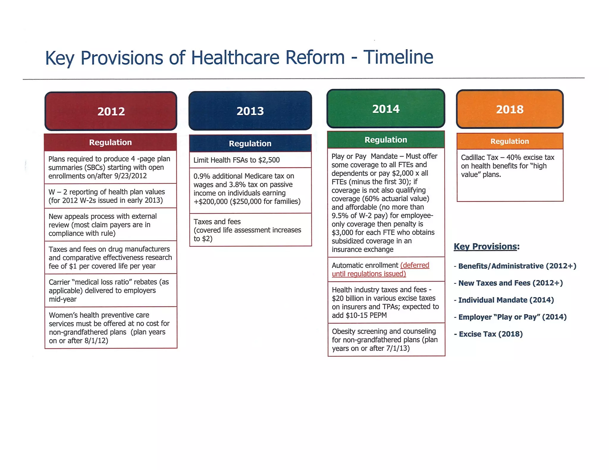 PPACA Timeline Summary | PDF