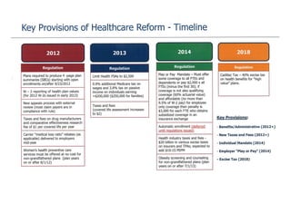 PPACA Timeline Summary | PDF