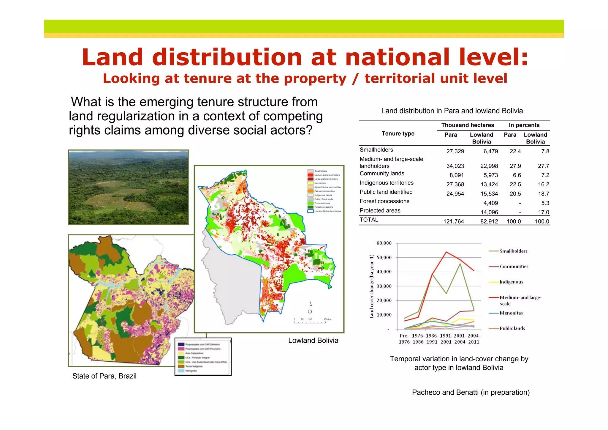 Land tenure and land use change | PDF