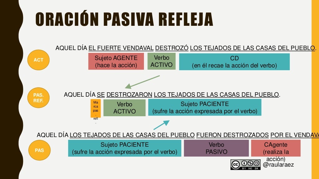 01 Oración activa, pasiva y pasiva refleja