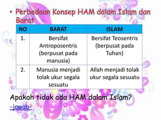 HAM dan Demokrasi dalam Islam | PPTX