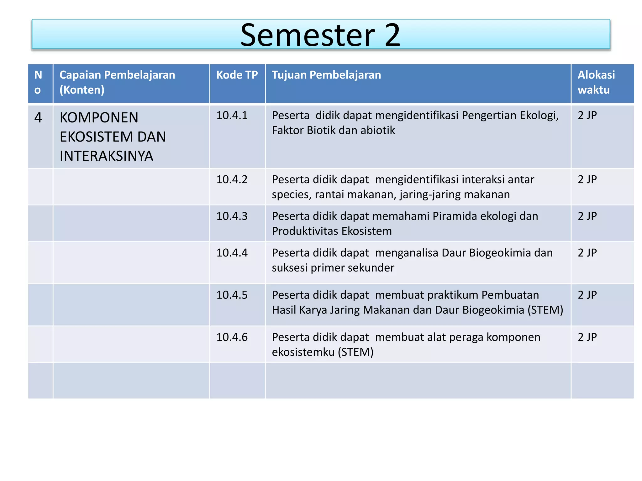 PP ALUR TUJUAN PEMBELAJARAN (ATP) BIOLOGI.pptx