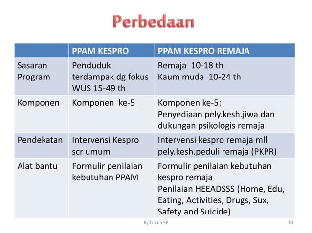 PPAM remaja | PPT