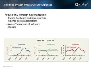 Software Systems & Application Rationalization | PPT