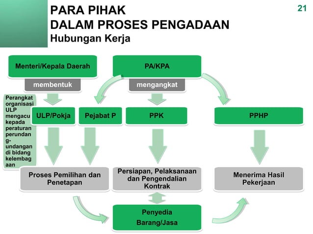 Pengantar Pengadaan Barang/Jasa Pemerintah (Materi 1) | PPTX