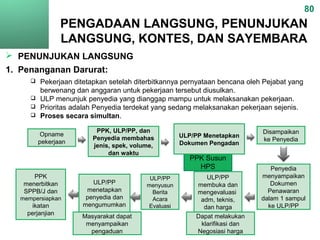 Pelaksaan Pengadaan Barang, Jasa Konstruksi, Jasa Lainnya, dan Jasa ...