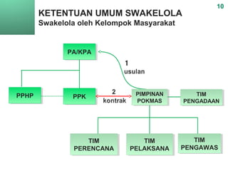 Pelaksanaan Pengadaan Barang/Jasa Melalui Swakelola (Materi 5) | PPT