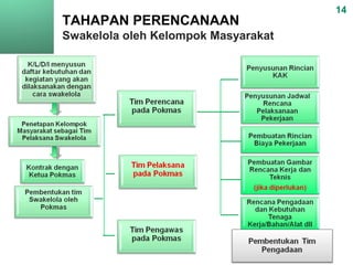 Pelaksanaan Pengadaan Barang/Jasa Melalui Swakelola (Materi 5) | PPT