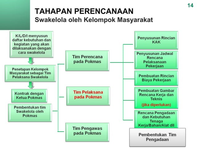 Pelaksanaan Pengadaan Barang/Jasa Melalui Swakelola (Materi 5) | PPT