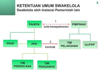 Pelaksanaan Pengadaan Barang/Jasa Melalui Swakelola (Materi 5) | PPT