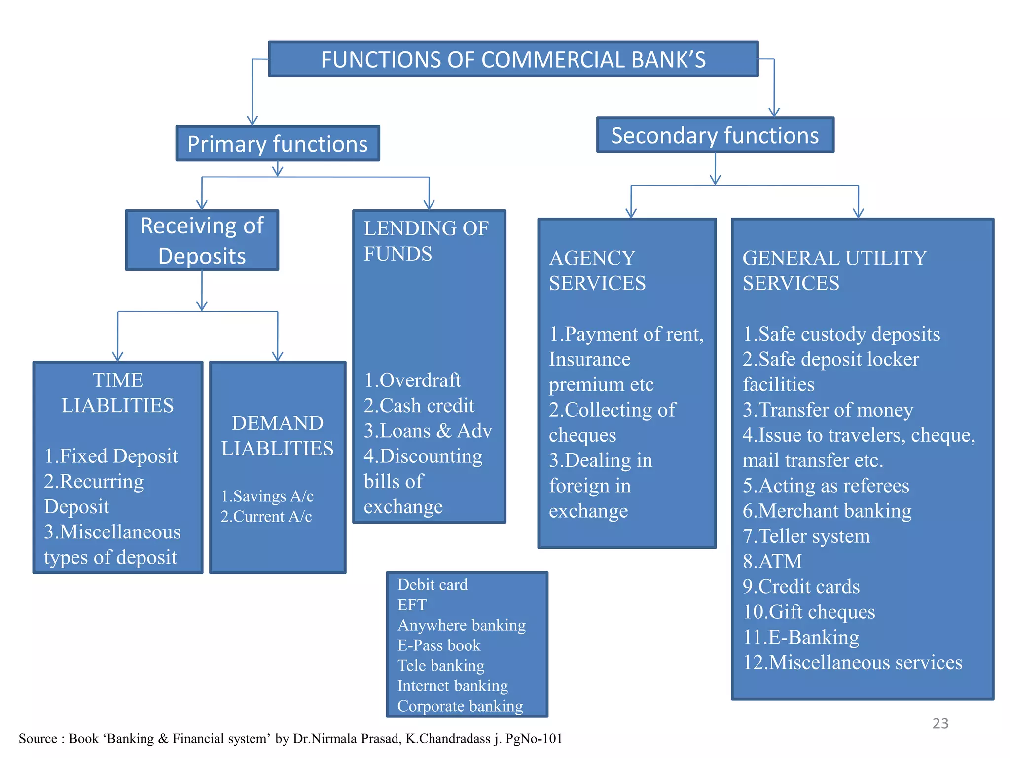 Principles & Practices of Banking module 1 | PPTX