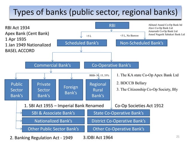 Principles & Practices of Banking module 1 | PPTX