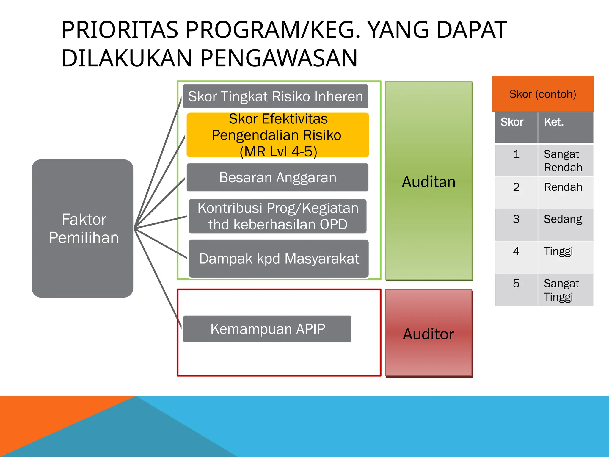 Perencanaan Pengawasan berbasis resiko 1 | PPTX