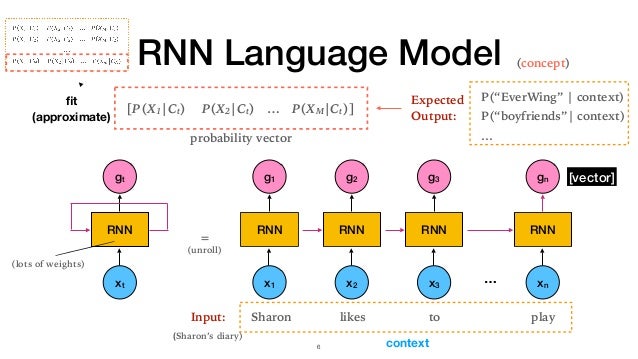 Breaking the Softmax Bottleneck: a high-rank RNN Language Model