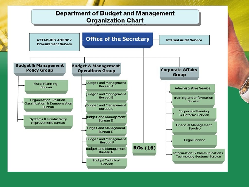 Department of Budget and Managemet