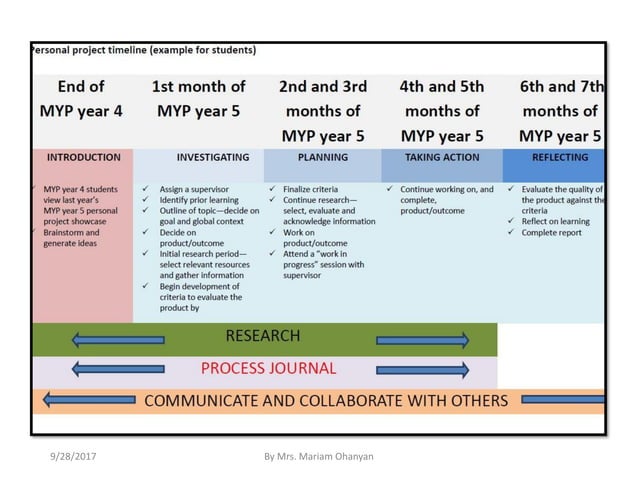 Personal Project Guide by Mrs. Mariam Ohanyan | PPT