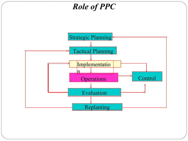 PPC | PPT | Manufacturing Industry | Industries