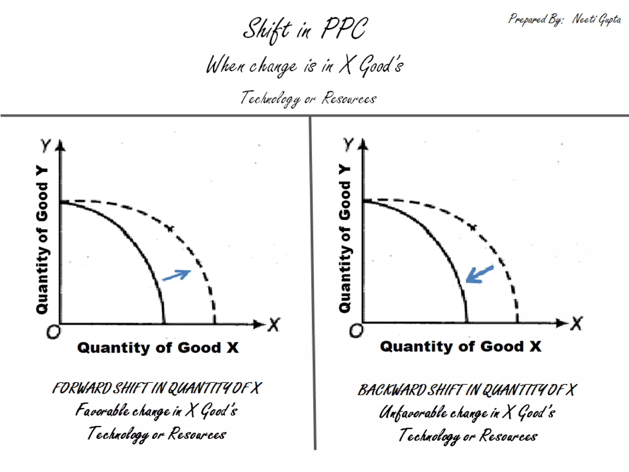 Production Possibility Curve | PPTX