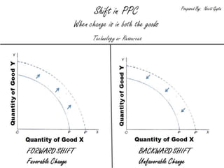 Production Possibility Curve Shift
