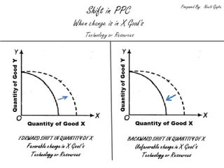Production Possibility Curve Shift