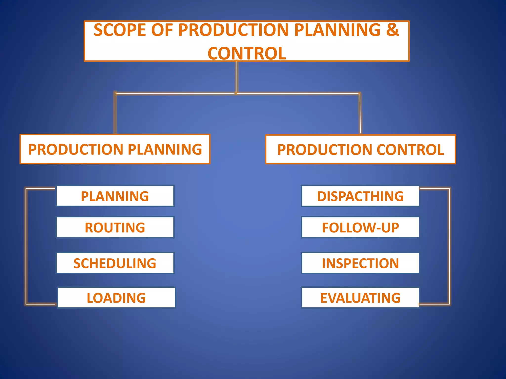 Production Planning & Control | PPTX