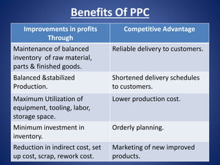 Production Planning & Control | PPTX