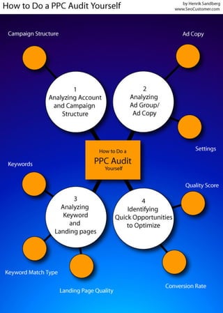 How to Do a PPC audit | PPT