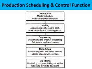 Ppc unit-4-production scheduling | PPT