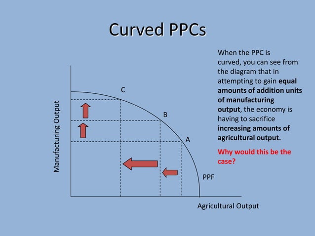 Production Possibility Curves | PPT