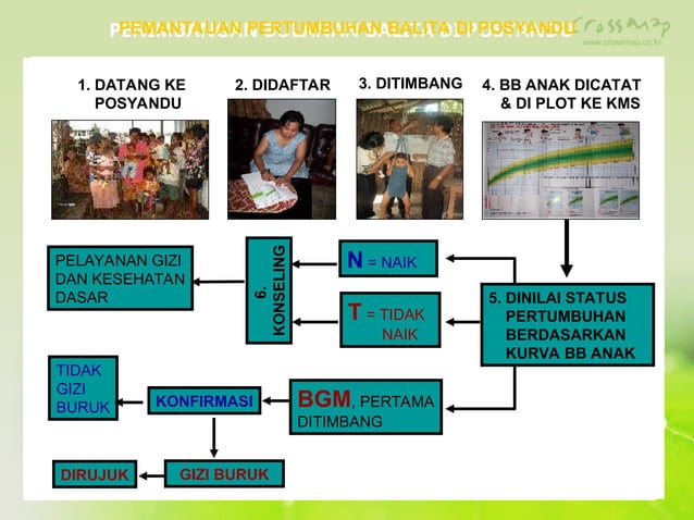 cara pengisian KMS dan interpretasi status pertumbuhan balita - posyandu | PPT