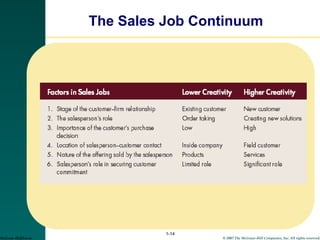 Selling and roles of selling people in marketing | PPT