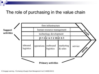 purchasing and supply chain chapter 1.ppt