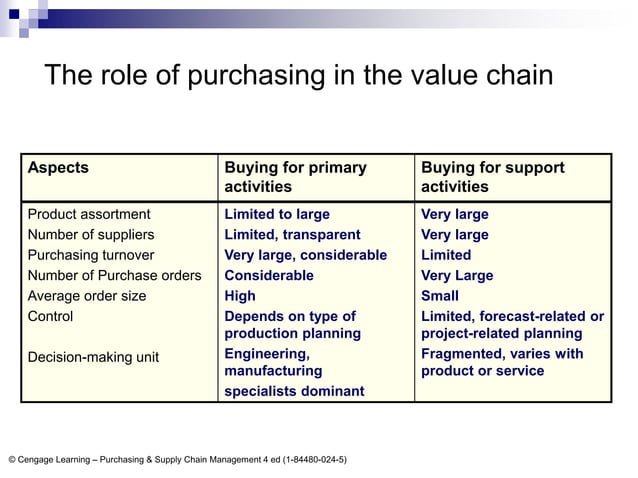 purchasing and supply chain chapter 1.ppt