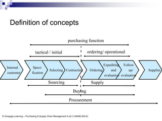 purchasing and supply chain chapter 1.ppt