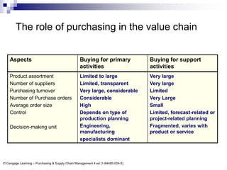 purchasing and supply chain chapter 1.ppt