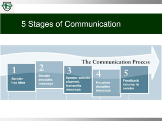 COMM 100 Chpt 2 Effective Communication | PPT