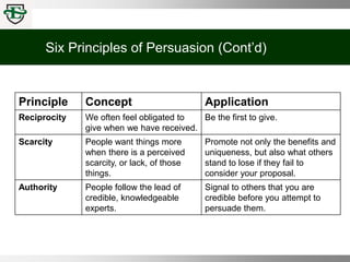 COMM 100 Chpt 6 Persuasion at Work | PPTX