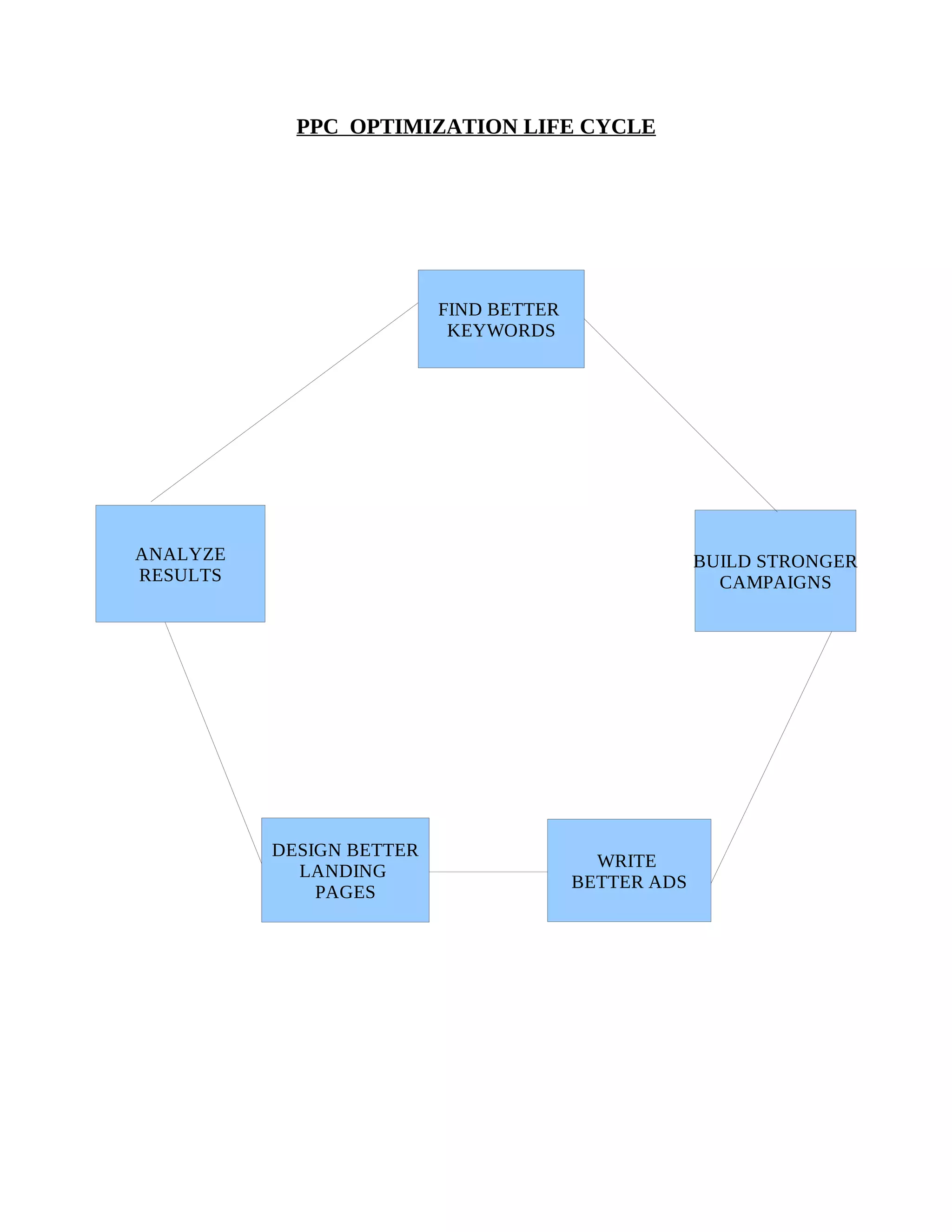 Ppc life cycle | ODT