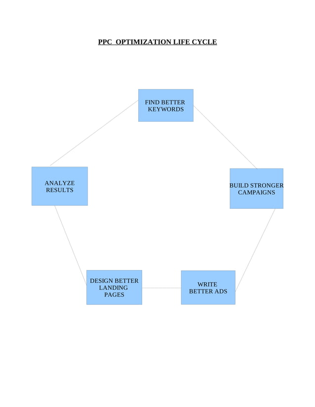 Ppc life cycle | PDF