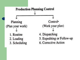 Production planning and control | PPT