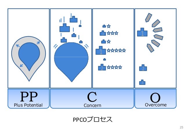 アイデアワークショップ～PPCO編～ コア部分
