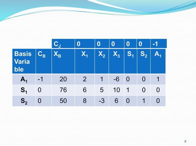 Two Phase Method- Linear Programming | PPTX